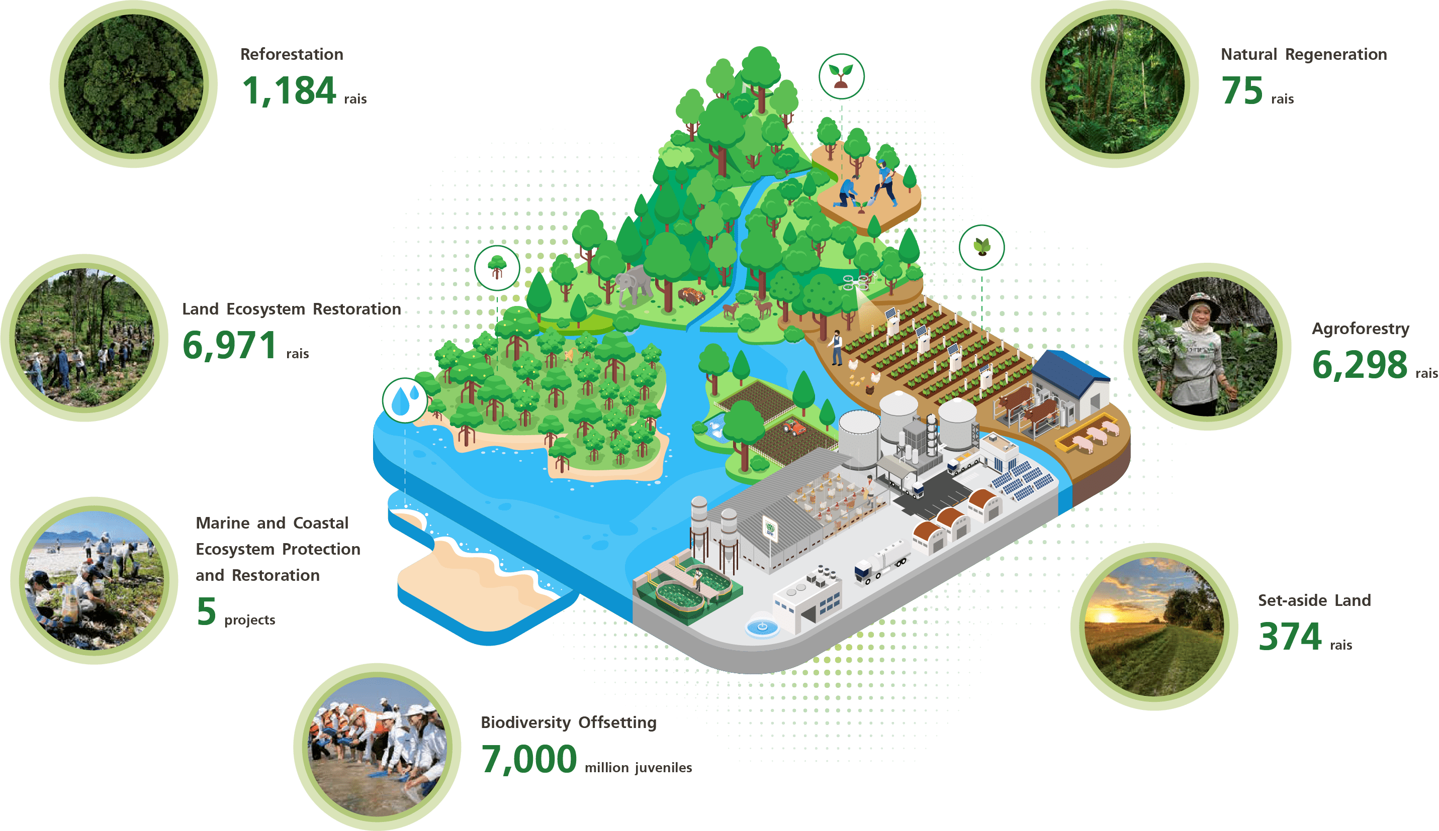 Ecosystem and Biodiversity Protection | Charoen Pokphand Group Ecosystem and Biodiversity Protection | Charoen Pokphand Group